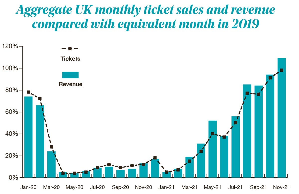 Analysis: On a knife edge: Charting Covid’s impact on ticket revenues