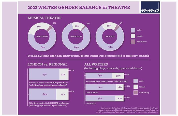 Three quarters of all writers in UK theatre in 2022 were male – survey