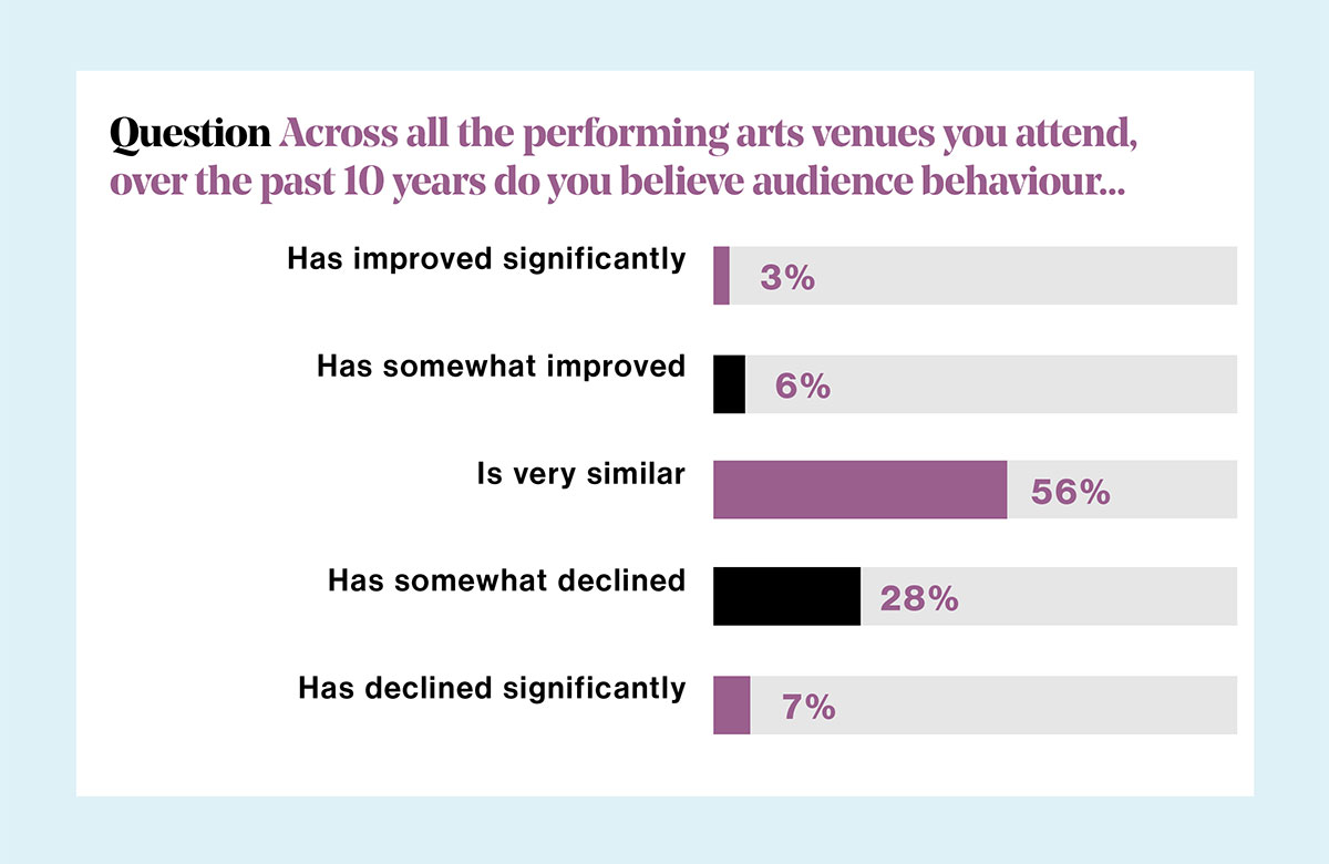 Ask The Audience Whats Wrong With Theatre Behaviour