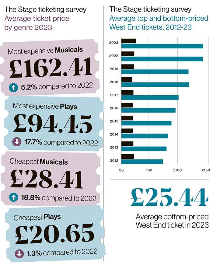 The Stage ticketing survey 2023: breakdown in full