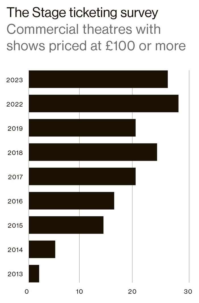 The Stage ticketing survey 2023: breakdown in full