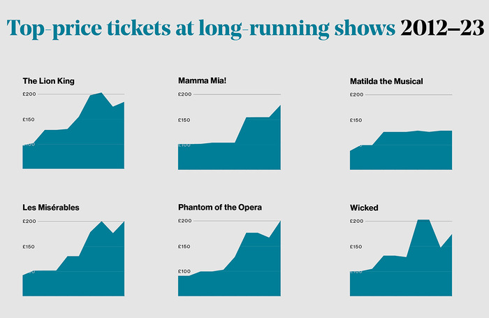 The Stage ticketing survey 2023: breakdown in full