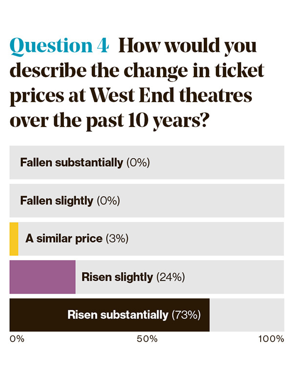 Ask the audience: are theatre tickets good value?