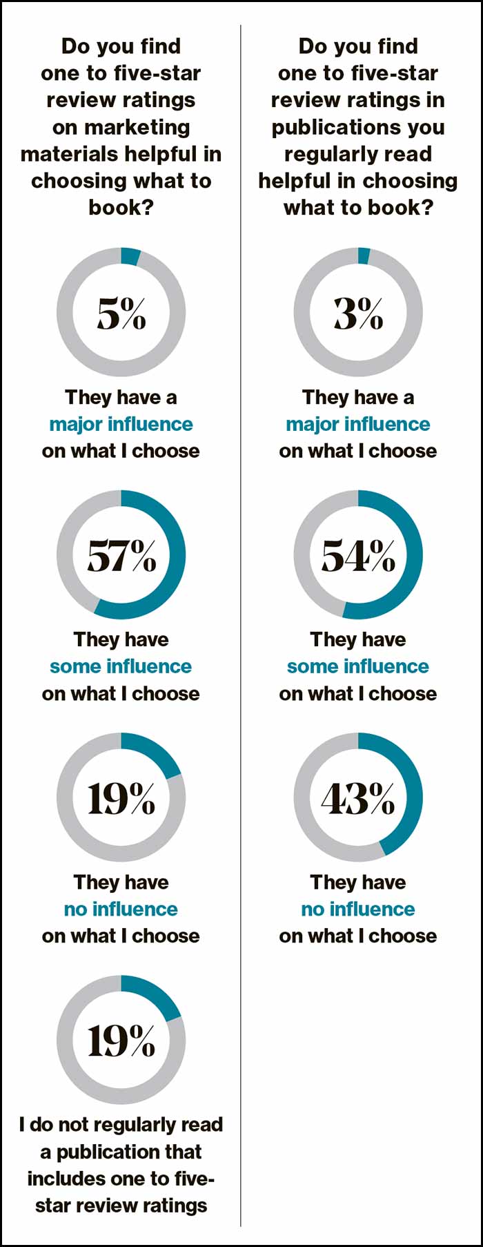 Ask the audience: do reviews and star-ratings matter to you?