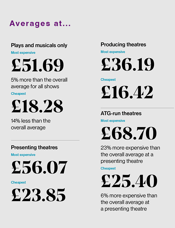 The Stage UK ticketing survey 2023: breakdown in full