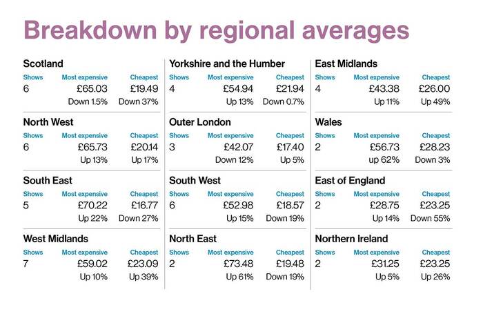 The Stage UK ticketing survey 2024: breakdown in full