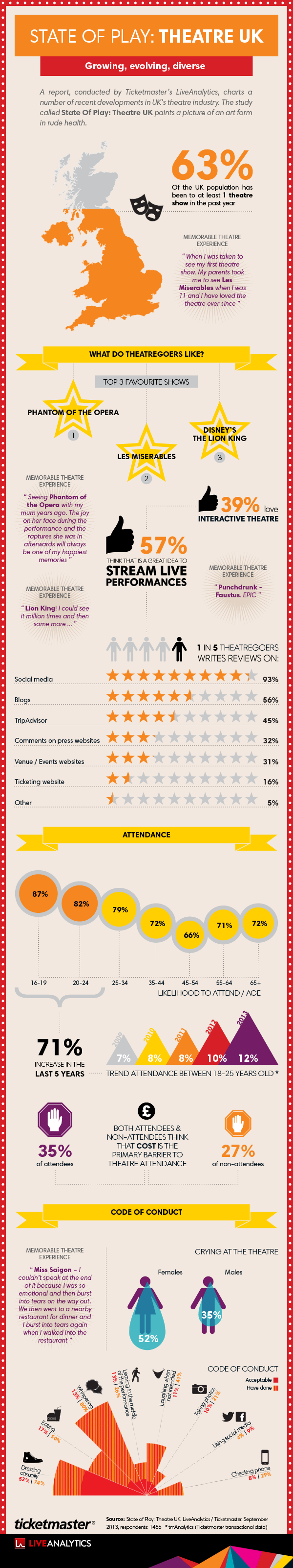 Ticketmaster survey infographic