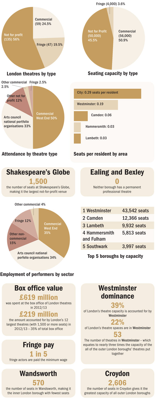 London Theatre Report – the lowdown