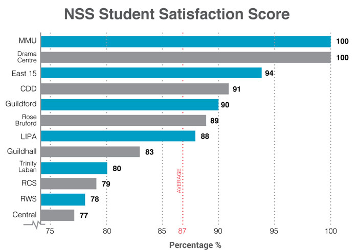 Students give Drama Centre London and Manchester Met top marks for training
