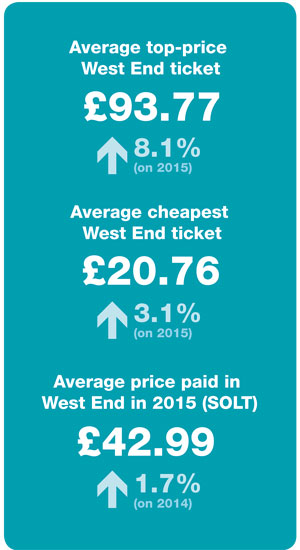 Top West End tickets increase by £20 in four years