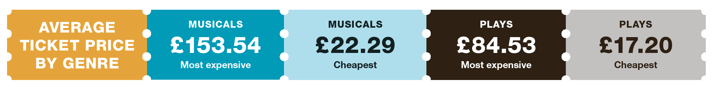The Stage ticketing survey 2018: Top ticket prices up, cheapest get cheaper